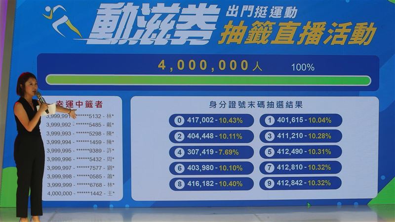 400萬份動滋券開放查詢中籤 7月30日開放領券 | 運動 | 三立新聞網 SETN.COM