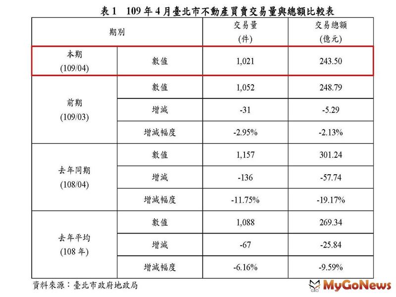 台北4月房市「量減2.95％，價降0.58％」 | FuHouse.SETN富房網