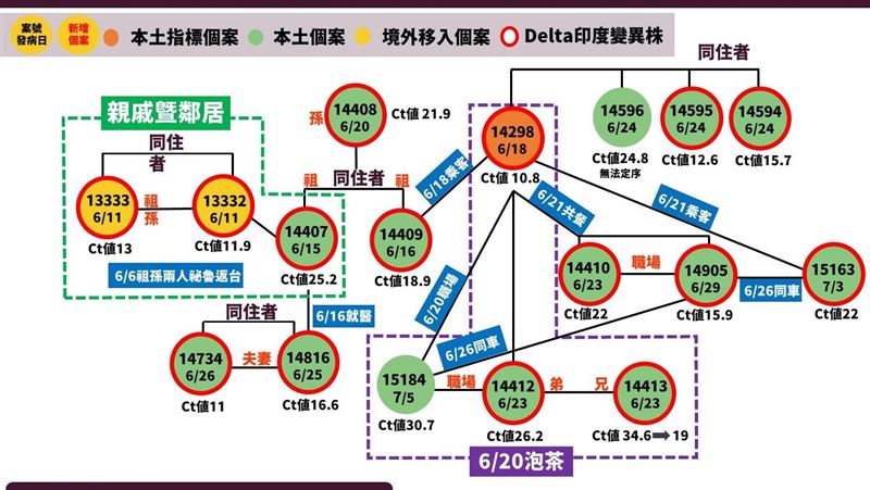 屏東Delta群聚案＋0 基因定序新增2人染印度變異株 | 生活 | 三立新聞網 SETN.COM
