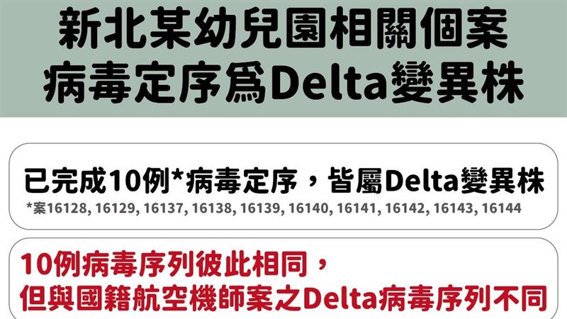 新北幼兒園基因定序證實Delta 醫狂問侯友宜這些事 | 生活 | 三立新聞網 SETN.COM