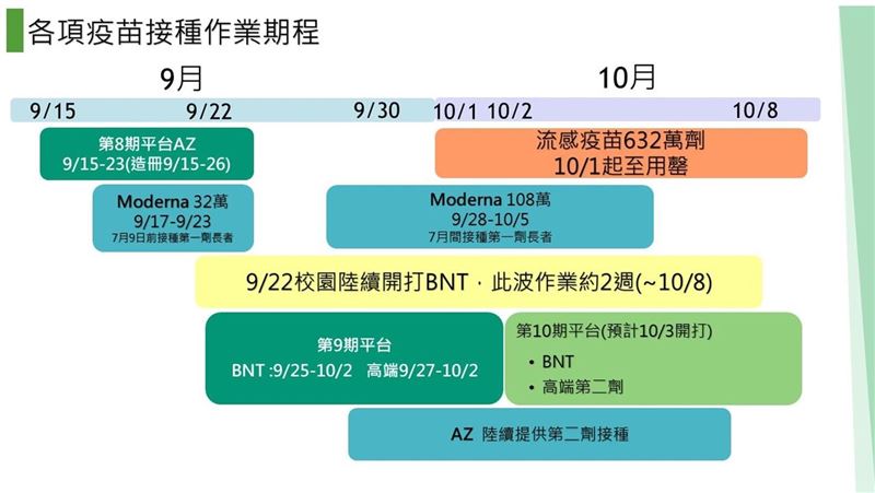 一張圖讓你看懂！AZ、莫德納、BNT、高端接種時程分配 | 生活 | 三立新聞網 SETN.COM
