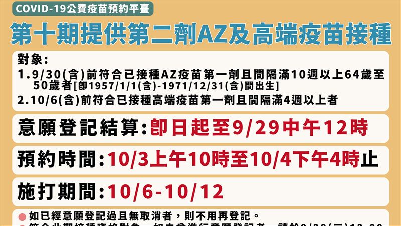 第十期不是BNT！2類人「AZ與高端第二劑」登記將截止 | 祝你健康 | 三立新聞網 HEALTH.SETN.COM