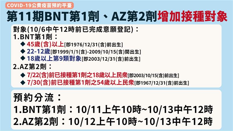 第11輪疫苗加開！BNT「45歲以上」、AZ第2劑調整 | 生活 | 三立新聞網 SETN.COM