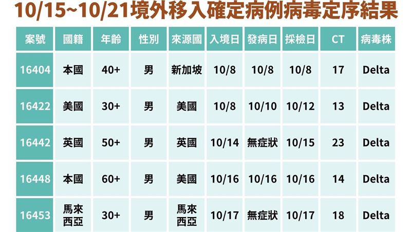 再增5境外Delta！羅一鈞：「AY.4.2」亞洲少見 | 生活 | 三立新聞網 SETN.COM