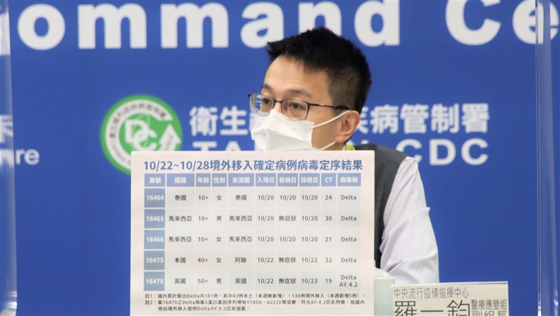 第一例「AY.4.2」現蹤台灣 英男打2劑BNT仍染疫 | 生活 | 三立新聞網 SETN.COM