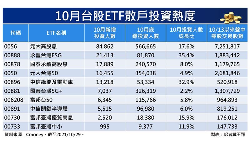 10月台股ETF夯！投資人數狂增 散戶最愛投資這10檔 | 財經 | 三立新聞網 SETN.COM