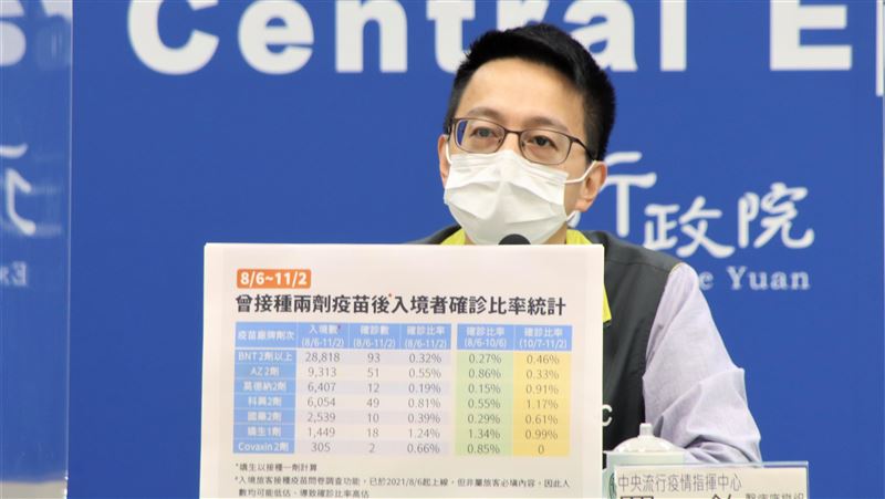 7大疫苗感染率「陽春麵」AZ降最多 BNT、莫德納上升 | 祝你健康 | 三立新聞網 HEALTH.SETN.COM