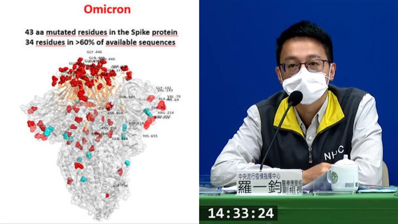 Omicron藏感冒病毒基因易致輕症？羅一鈞：仍有重症 | 生活 | 三立新聞網 SETN.COM