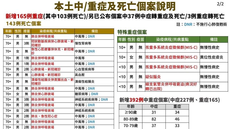 首例青少年MIS-C！13歲男染疫一個月、打2劑BNT | 健康 | 三立新聞網 SETN.COM