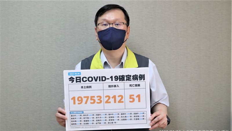 快訊／增3童MIS-C！今51歿、本土＋19753 | 健康 | 三立新聞網 SETN.COM