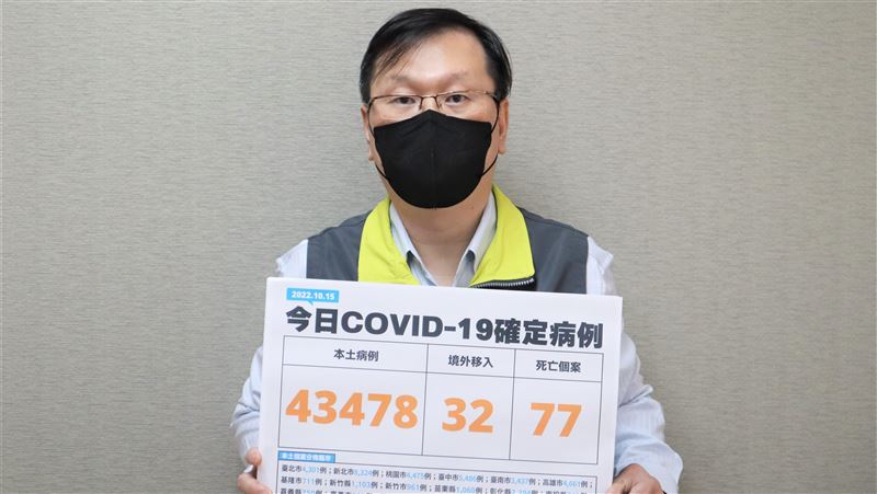 快訊／死亡創次高！本土43478、77死 13歲男重症「肺炎併呼吸窘迫」 | 祝你健康 | 三立新聞網 HEALTH.SETN.COM