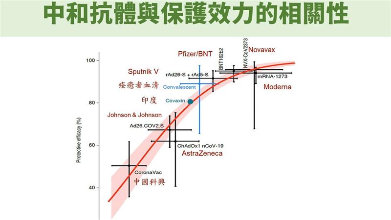 高端補打=無效？李秉穎嗆邏輯不通 指「免疫橋接」受WHO認可 | 祝你健康 | 三立新聞網 HEALTH.SETN.COM