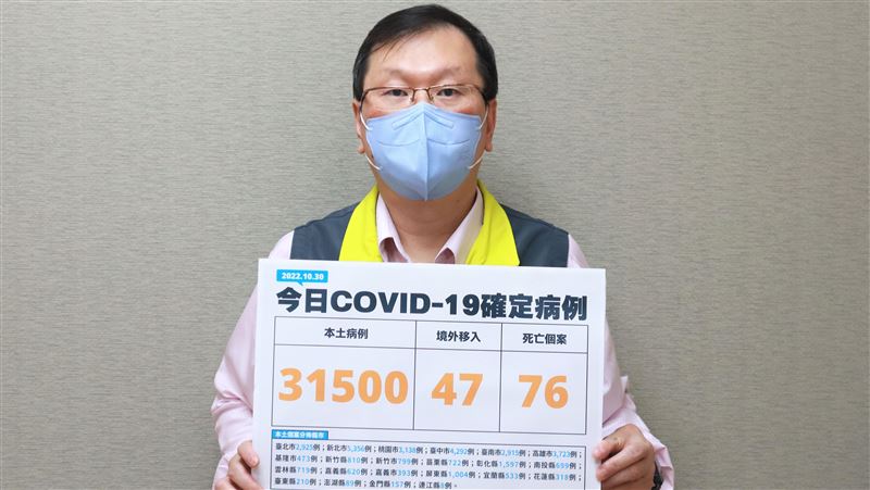 快訊／較上週日降10.8％！本土31500、境外47、歿76 | 祝你健康 | 三立新聞網 HEALTH.SETN.COM