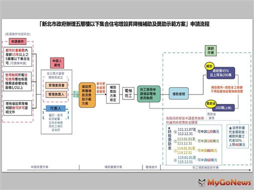 MyGonews新北老舊公寓「電梯特快車2.0上路」 | FuHouse.SETN富房網