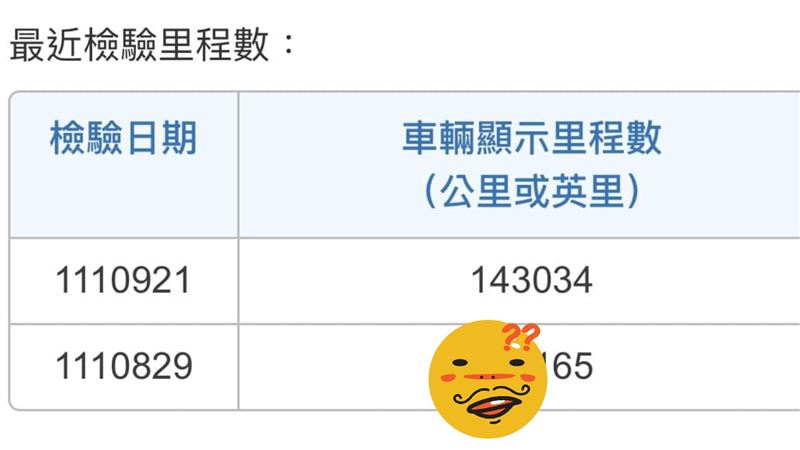 2008年中古車里程不到15萬！他靠一招抓包「被動手腳」網驚：原來有這招 | 生活 | 三立新聞網 SETN.COM