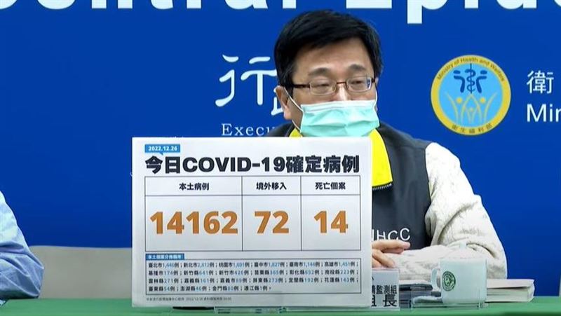 快訊／連6日升溫！比上週一狂增37.3％ 本土14162、境外72、歿14 | 生活 | 三立新聞網 SETN.COM