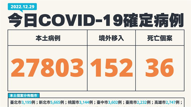 快訊／連9天升溫！疫情暴增39.8% 本土27803、死亡36 | 健康 | 三立新聞網 SETN.COM