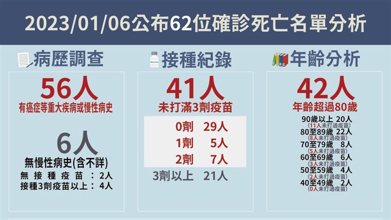死亡＋62！40多歲女打過3劑「快篩陽確診9天後倒地亡」 | 健康 | 三立新聞網 SETN.COM