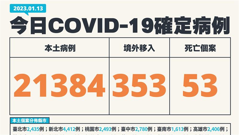 降21.6％！本土21384、死亡53 15歲青少年打3劑「新冠併敗血性休克」歿 | 健康 | 三立新聞網 SETN.COM