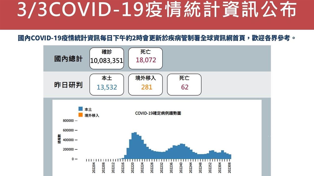 快訊／27降後今疫情「止跌回升」增3%！本土13532歿62 羅一鈞研判2原因 | 祝你健康 | 三立新聞網 HEALTH.SETN.COM