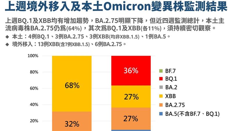 本週增672本土、3境外 變異株大洗牌「BQ.1」超車BA.2.75躍第一 | 健康 | 三立新聞網 SETN.COM