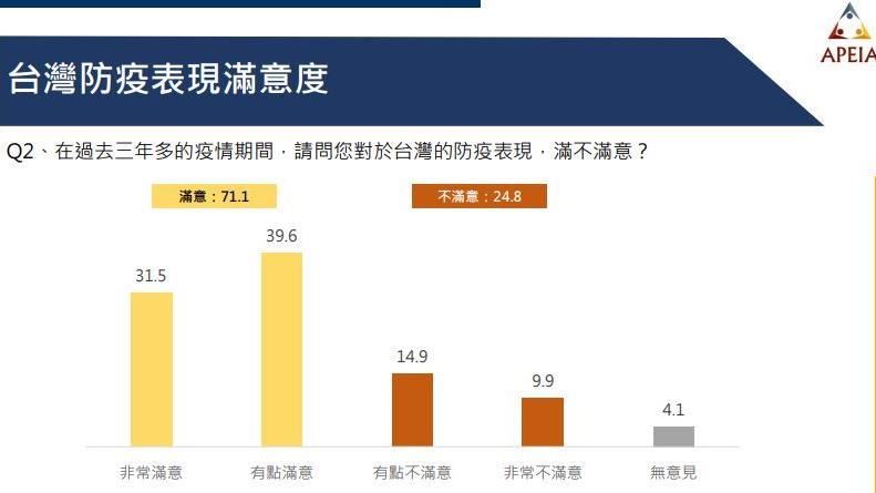 中央指揮中心5/1解編！最新民調：71.1％民眾滿意3年台灣疫情表現 | 政治 | 三立新聞網 SETN.COM
