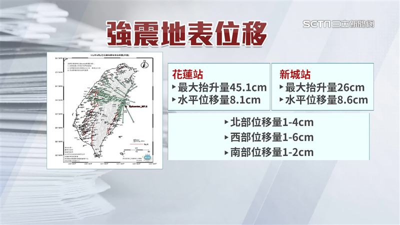 7.2強震後「台灣地表位移了」！衛星計算報告出爐 最多45公分 | 生活 | 三立新聞網 SETN.COM