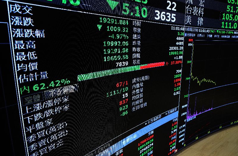 台股早盤跌逾180點 失守2萬大關 | 財經 | 三立新聞網 SETN.COM
