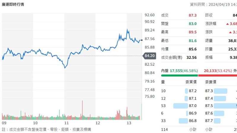 Q2完成募資！散熱題材發威、訂單滿手 廣運股價上週漲9％ | 財經 | 三立新聞網 SETN.COM