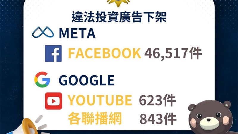 台灣是詐騙王國？刑事局與Meta、谷歌合作 假投資廣告今年下架4萬則 | 社會 | 三立新聞網 SETN.COM