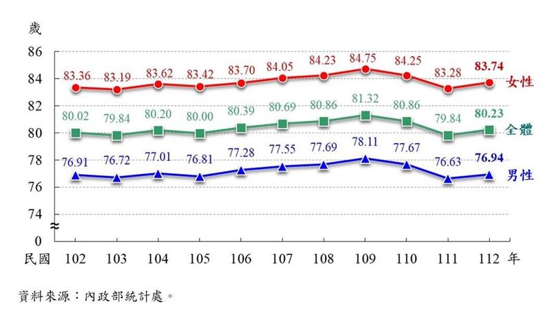 內政部公布去年國人平均壽命80.23歲：男性76.94歲 女性83.74歲 | 政治 | 三立新聞網 SETN.COM