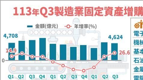 新／AI科技帶旺產業鏈！113年Q3製造業營收 金額飆破8兆 | 財經 | 三立新聞網 SETN.COM