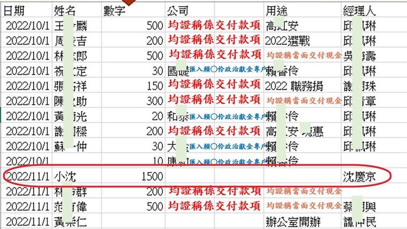起訴柯文哲／小沈1500係金ㄟ！柯文哲收賄工作簿曝光 | 社會 | 三立新聞網 SETN.COM