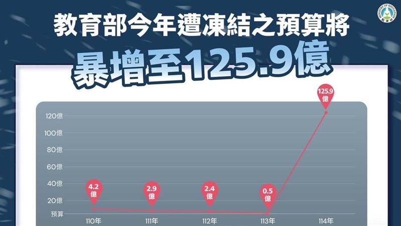 被藍白凍結125億！教育部直言「凍傷國家的根」：國中會考恐無法舉辦 | 生活 | 三立新聞網 SETN.COM
