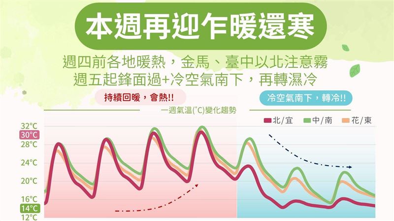 熱飆33度後「這天直逼寒流」！周末4地有雨 1圖看懂氣溫溜滑梯 | 生活 | 三立新聞網 SETN.COM