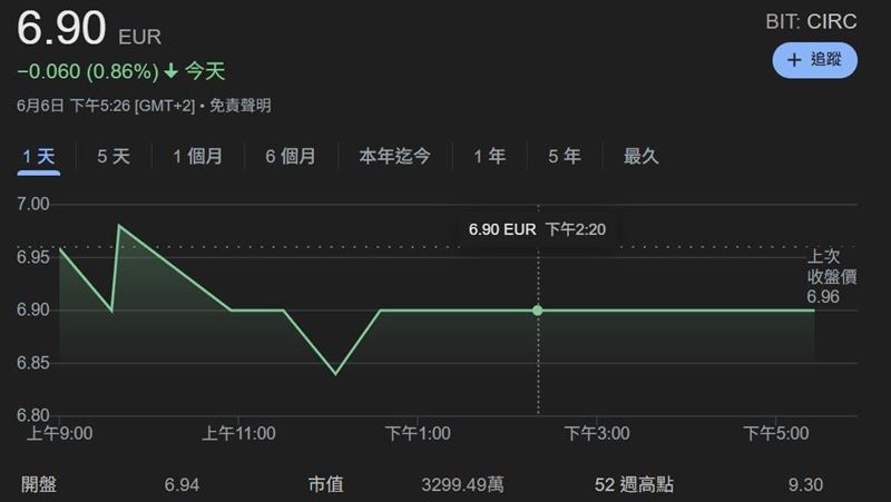 Circle掛牌暴漲235%！穩定幣登華爾街 最狂「穩定幣之王」衝出250億市值 | 財經 | 三立新聞網 SETN.COM