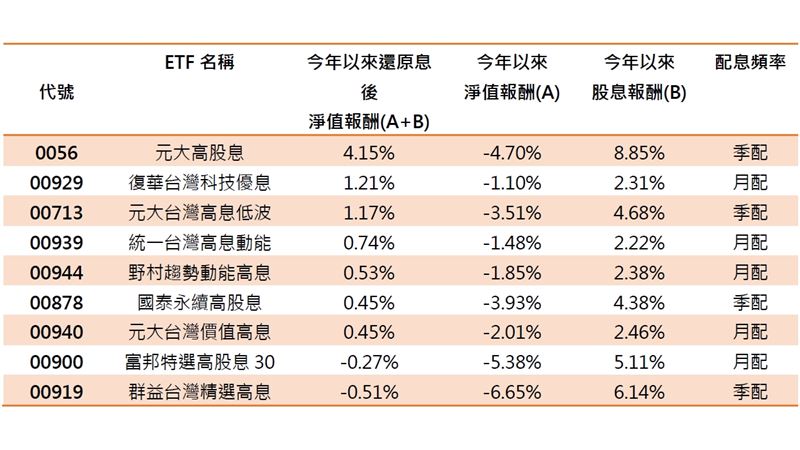 金管會新規促配息回歸本質！0056、00929最值得買？ | 財經 | 三立新聞網 SETN.COM