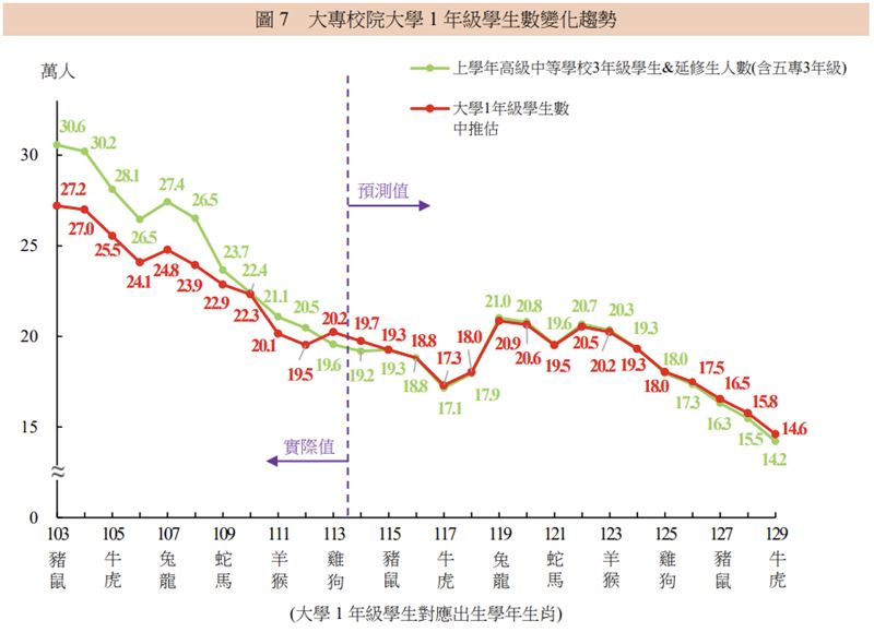 117大限倒數！大一生恐剩17萬人 40所大學面臨倒閉 | 生活 | 三立新聞網 SETN.COM