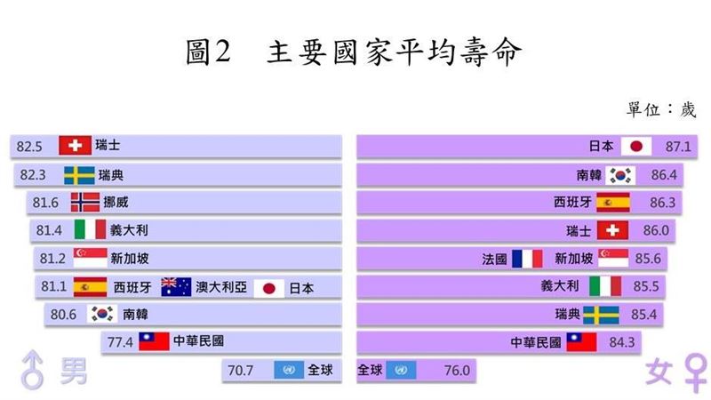 113年國人平均壽命80.77歲：低於日韓星、高於中國 | 政治 | 三立新聞網 SETN.COM