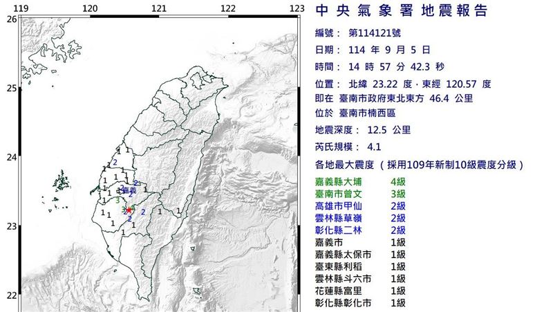 快訊／地牛翻身！14:57台南規模4.1地震 8縣市有感 | 生活 | 三立新聞網 SETN.COM